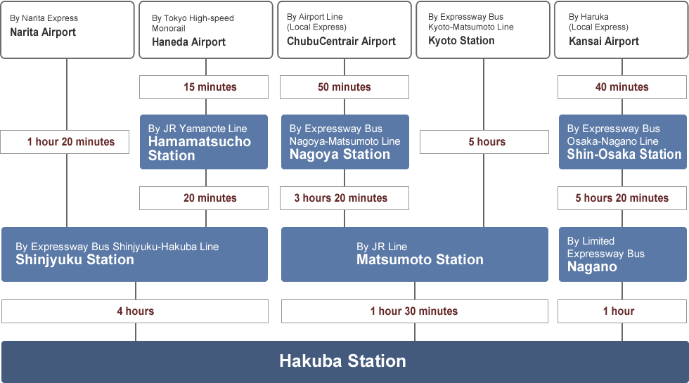 Getting Here – Hakuba Tourism -Official Site