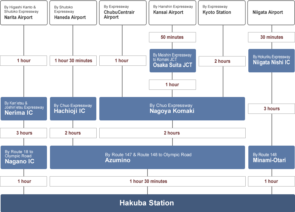 Getting Here – Hakuba Tourism -Official Site