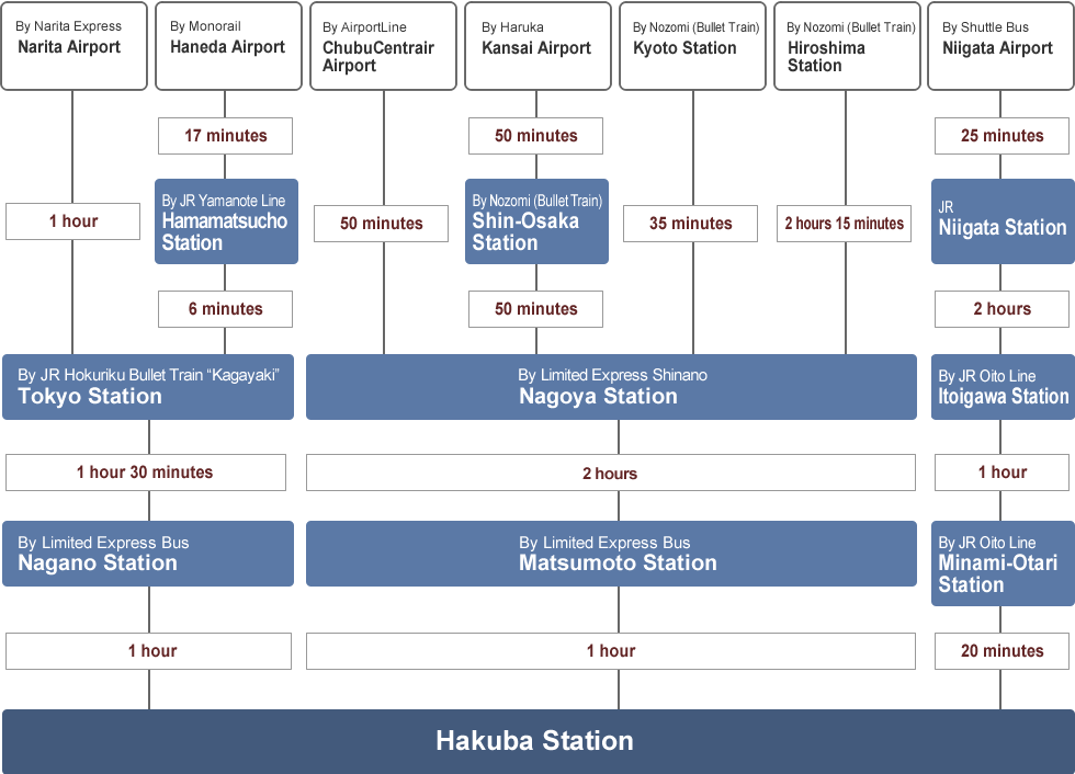 Getting Here – Hakuba Tourism -Official Site